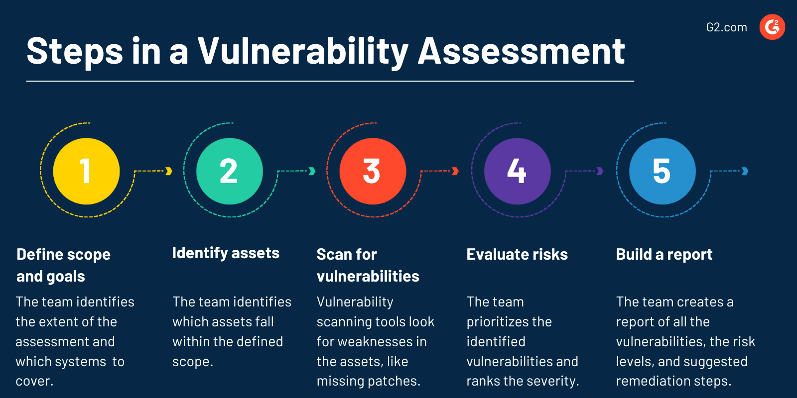 Vulnerability Assessment | Technology Glossary Definitions | G2